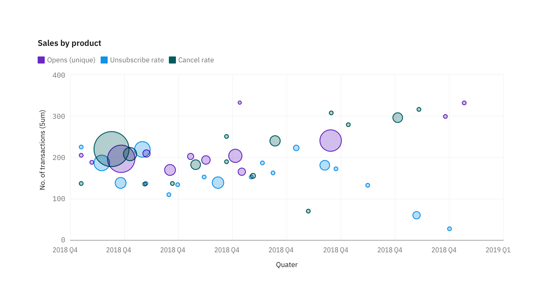 Basic charts – Carbon Design System