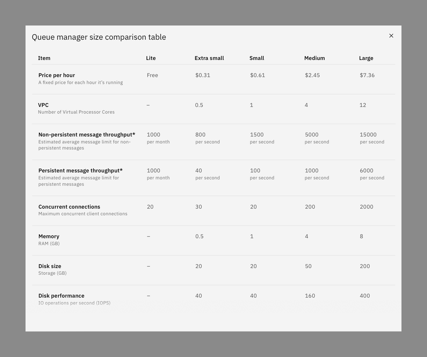 Modal – Carbon Design System