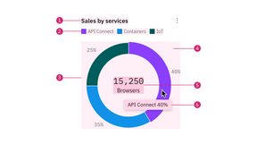 Chart anatomy – Carbon Design System