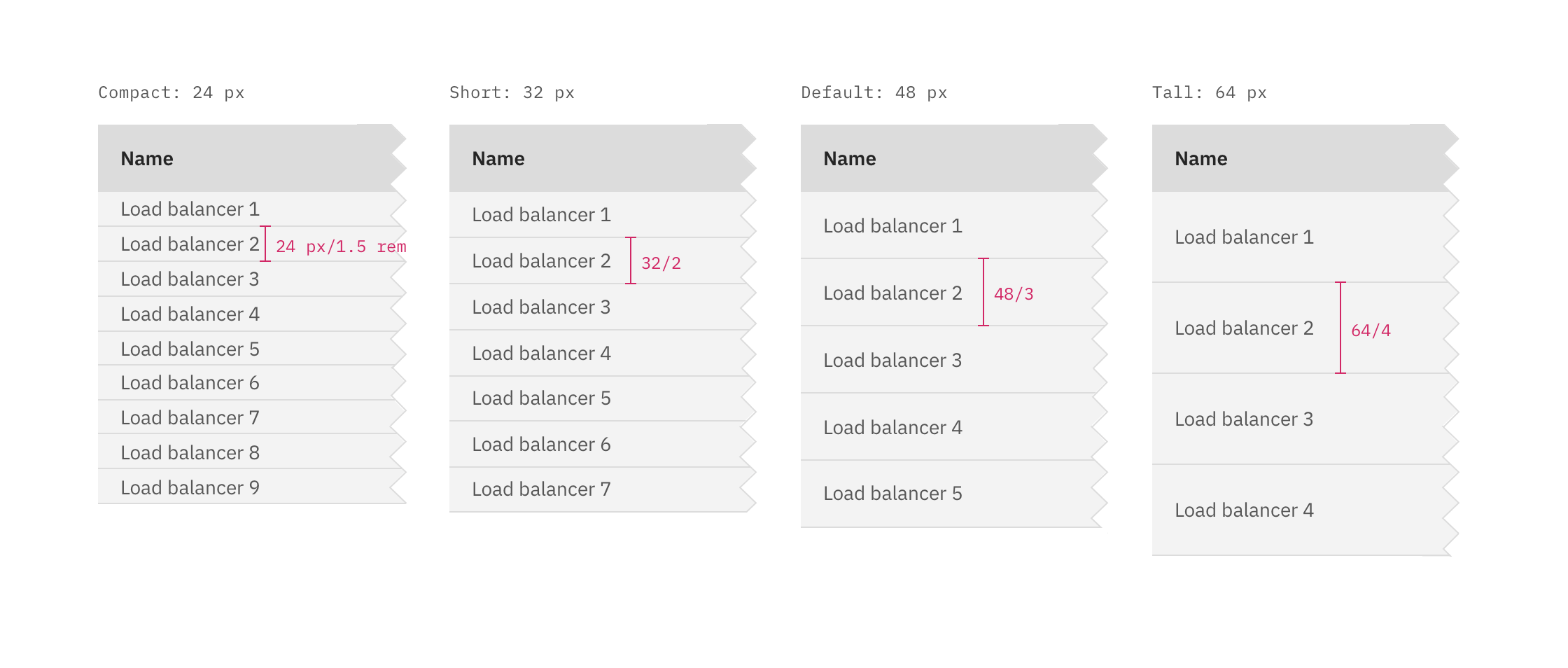 Data table – Carbon Design System