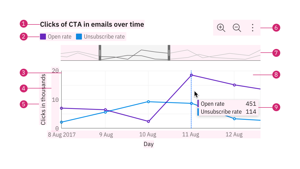 Chart anatomy – Carbon Design System